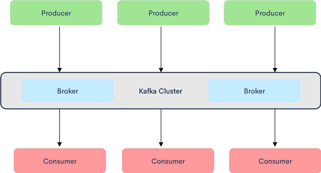 Apache Kafka Startup Guide: System Design Architectures: Notification ...