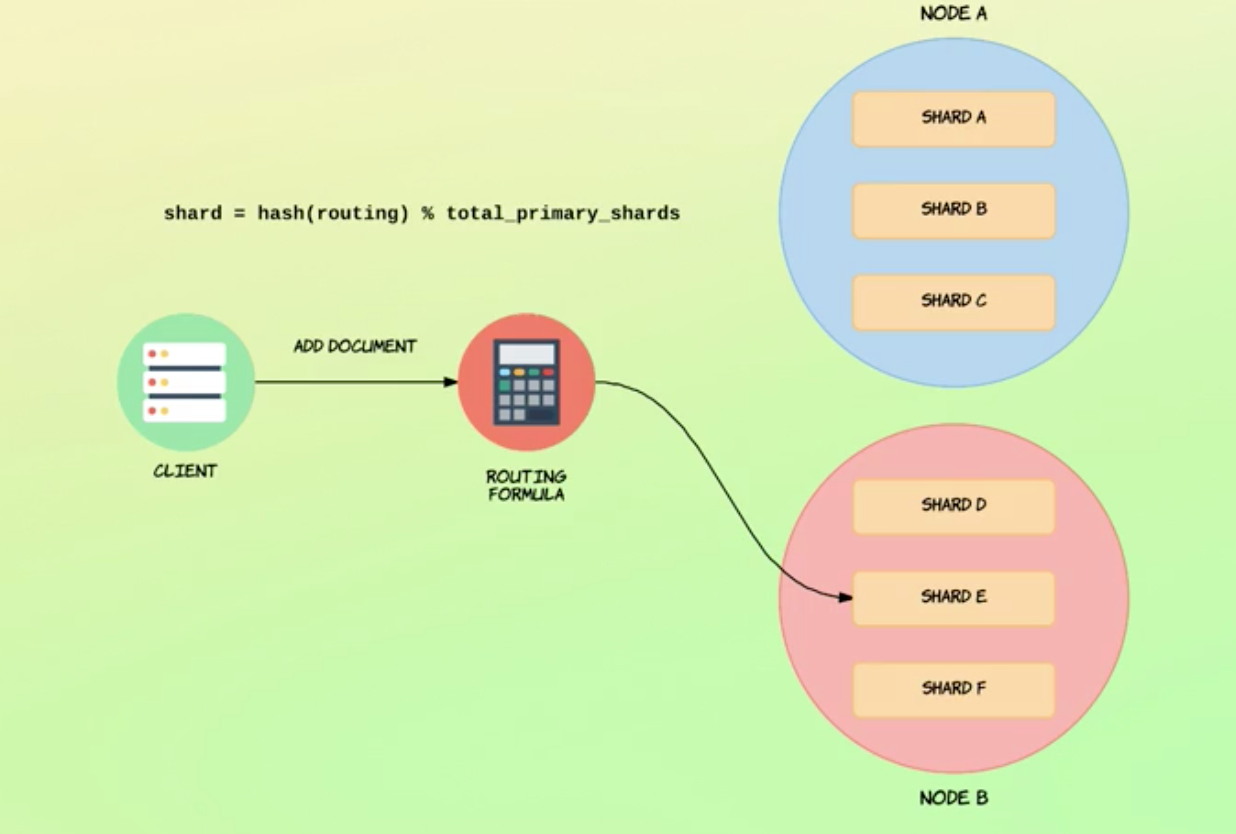 Architecture of Elastic Search & Installation — Part 2 | by Prabhu ...