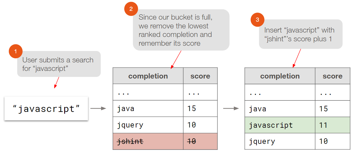 How We Built Prefixy: A Scalable Prefix Search Service for Powering ...