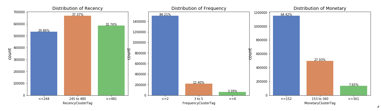 RFM Analysis: An Effective Customer Segmentation technique using Python | by Anand Singh ...