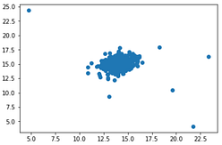 A Complete Anomaly Detection Algorithm From Scratch in Python ...