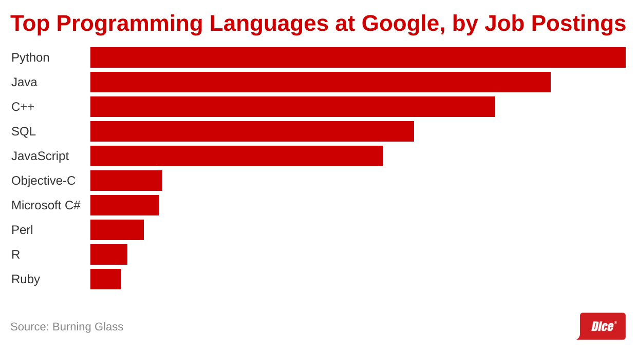 Interviewing at Google: Key Things (and Languages) to Know | by Nick ...