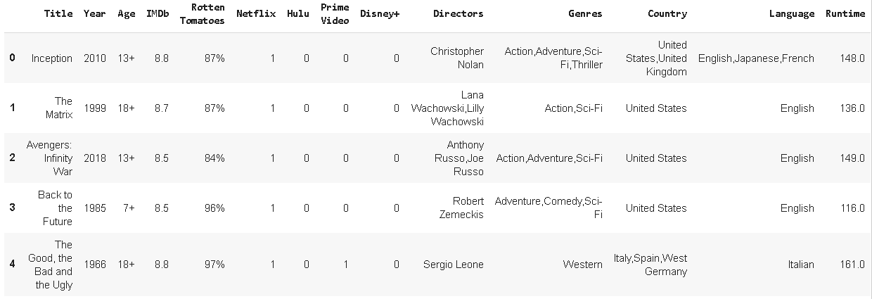 A Practical Guide for Exploratory Data Analysis: Movies on Streaming ...