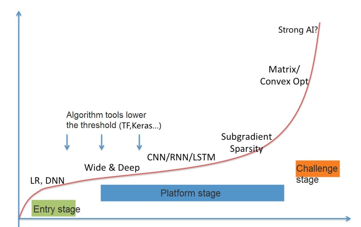 Staying Relevant in the Age of AI: An Alibaba Guide for Algorithm Engineers | by Alibaba Tech ...