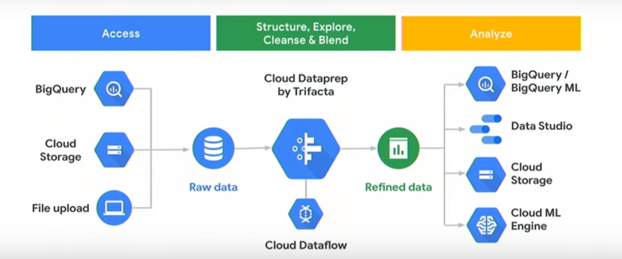 Data and Analytics on Google Cloud Platform | by Srivatsan Srinivasan ...