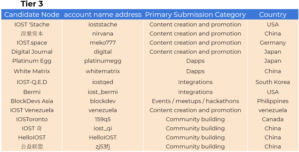 IOST Contribution Reward System — Final Results | by Ben Waters | IOST | Medium
