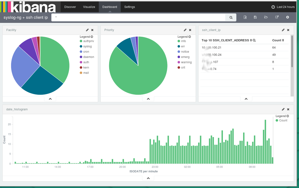 How to parse data with syslog-ng, store in Elasticsearch and analyze with Kibana | by Peter ...