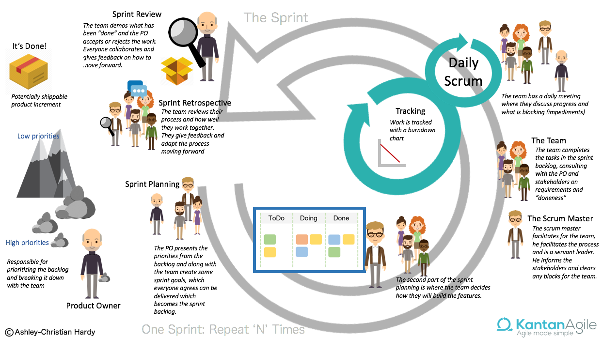 The Basics of Scrum - Ashley-Christian Hardy - Medium