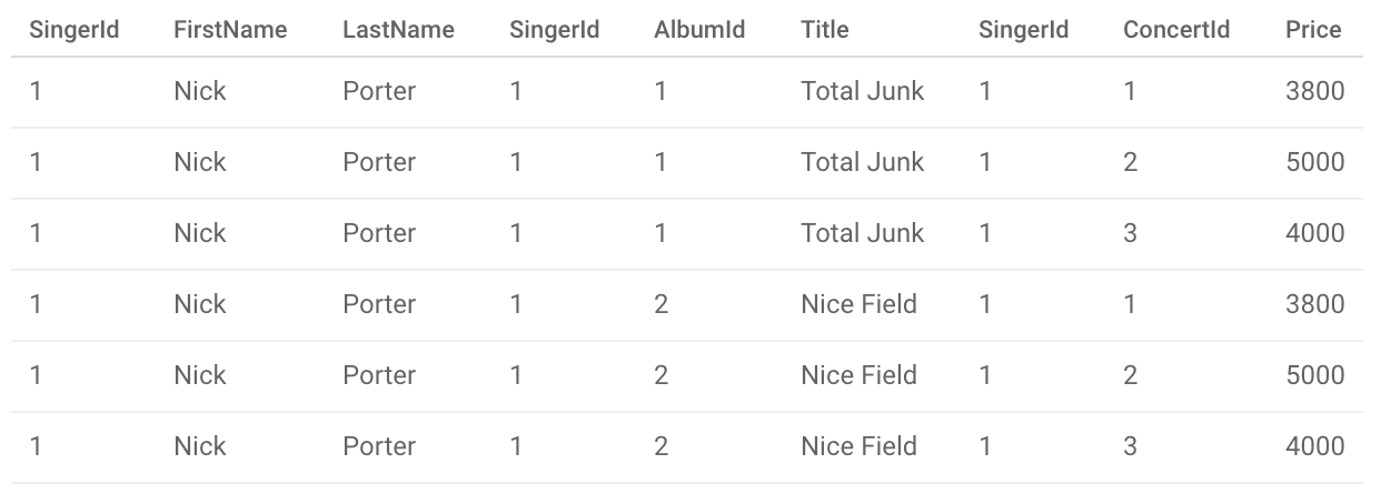 Writing efficient queries for Cloud Spanner interleaved tables | by ...