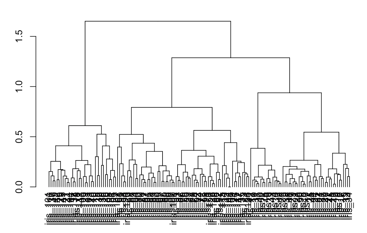 Custom Coloring Dendrogram Ends in R | by Matt Selensky | Towards Data Science