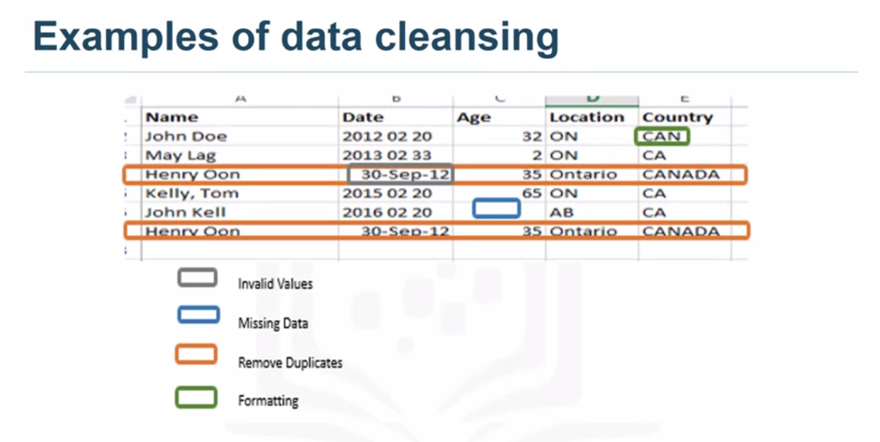 Part-3 Data Science Methodology From Understanding to Preparation | by ...