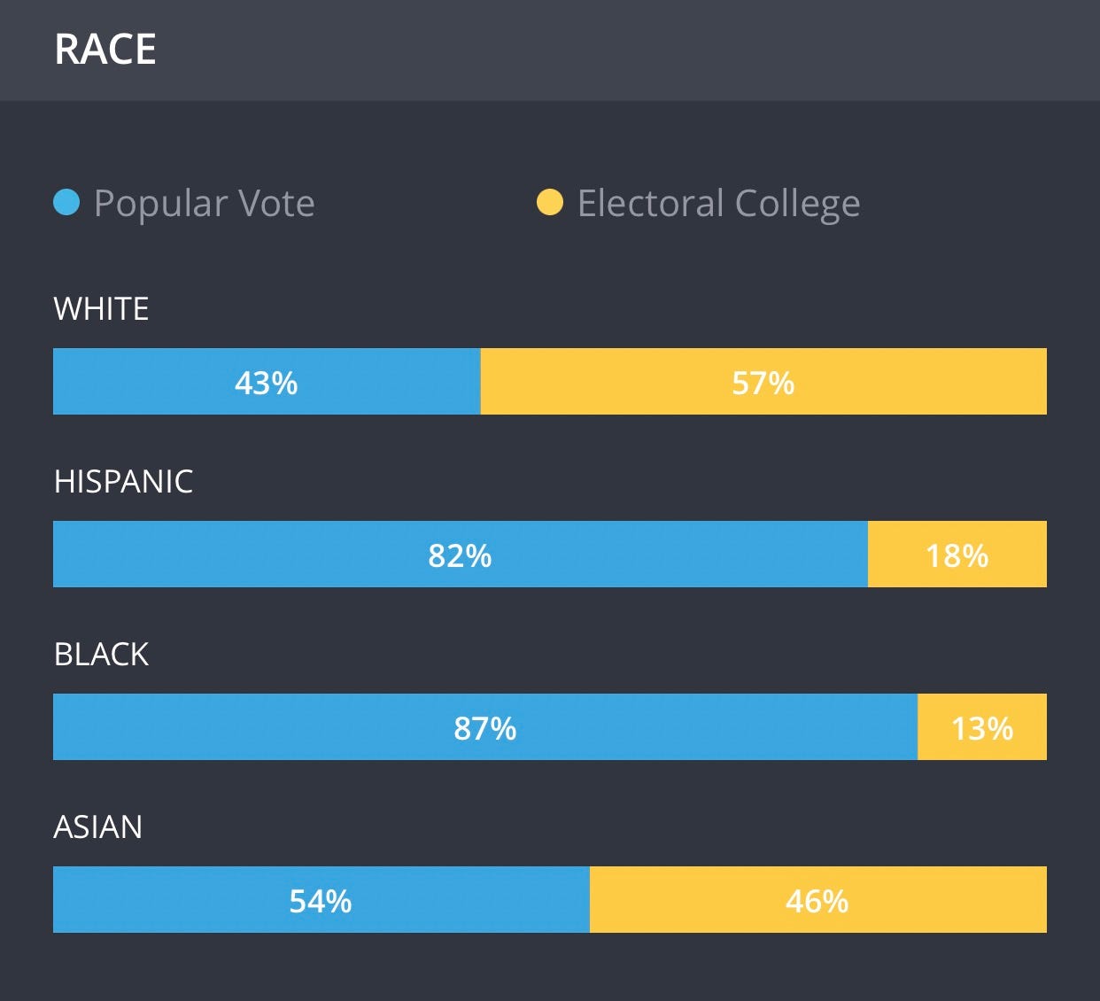 Popular Vote vs. Electoral College | by TruePublic | TruePublic | Medium
