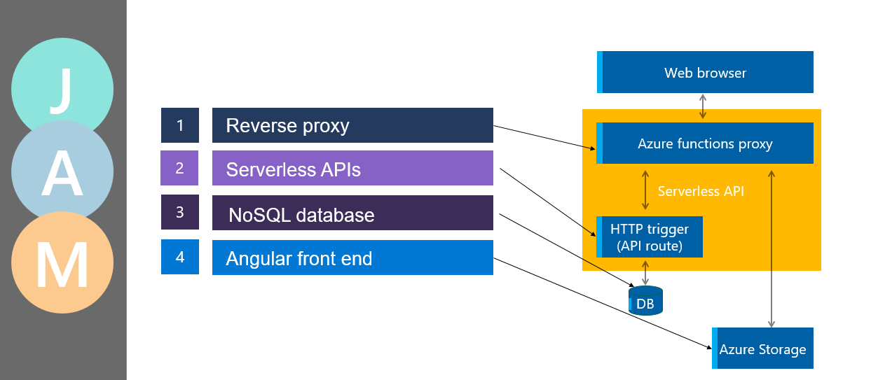 JAMStack in action. A modern way of building app— Let’s… | by rahul sahay | Kongsberg Digital ...