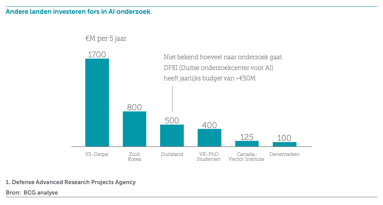 Artificial Intelligence Strategy for the Netherlands