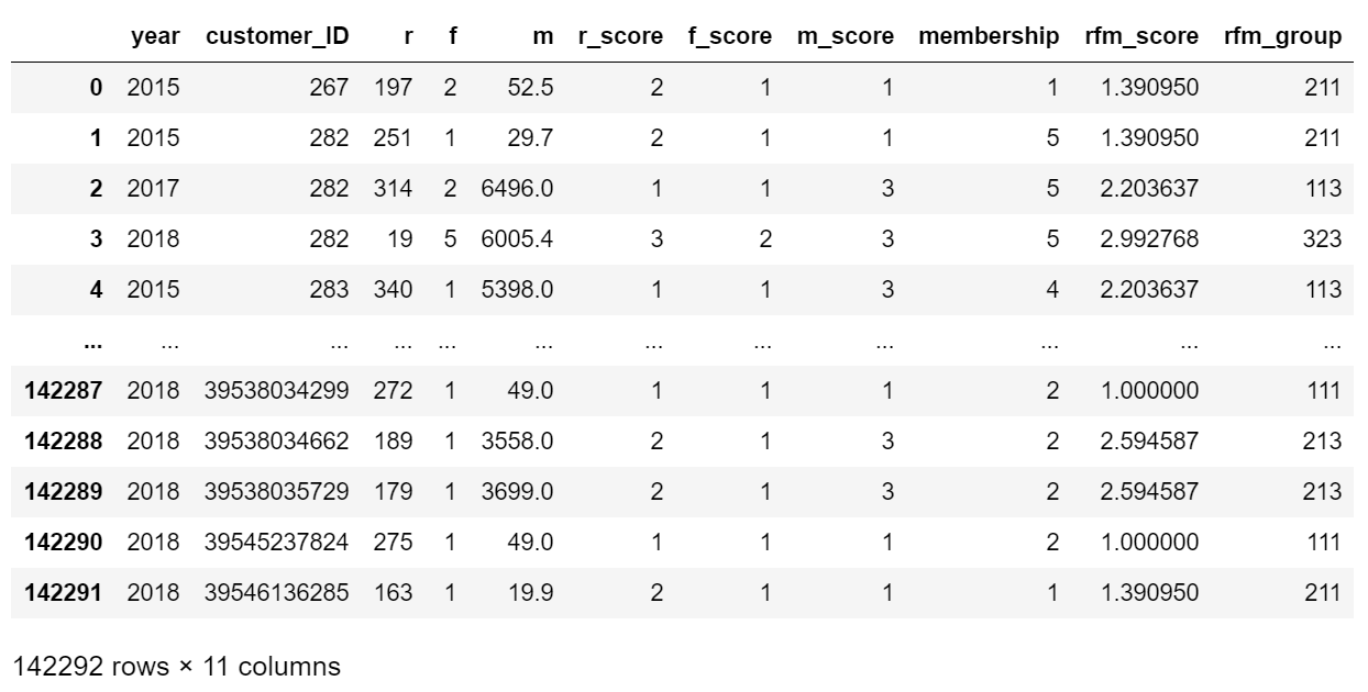 RFM Analysis for Customer Segmentation with Python(I) | by Elva Xiao ...