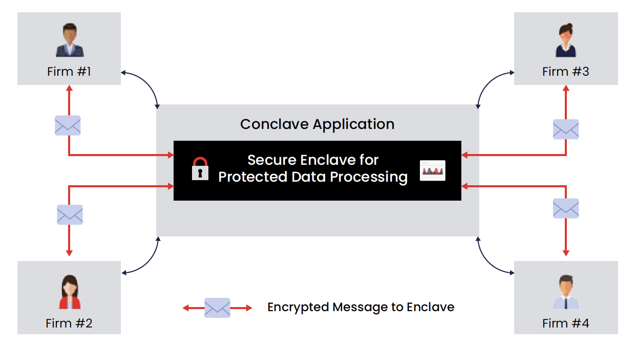 A simple explanation of Confidential Computing, Part Two | by Richard ...