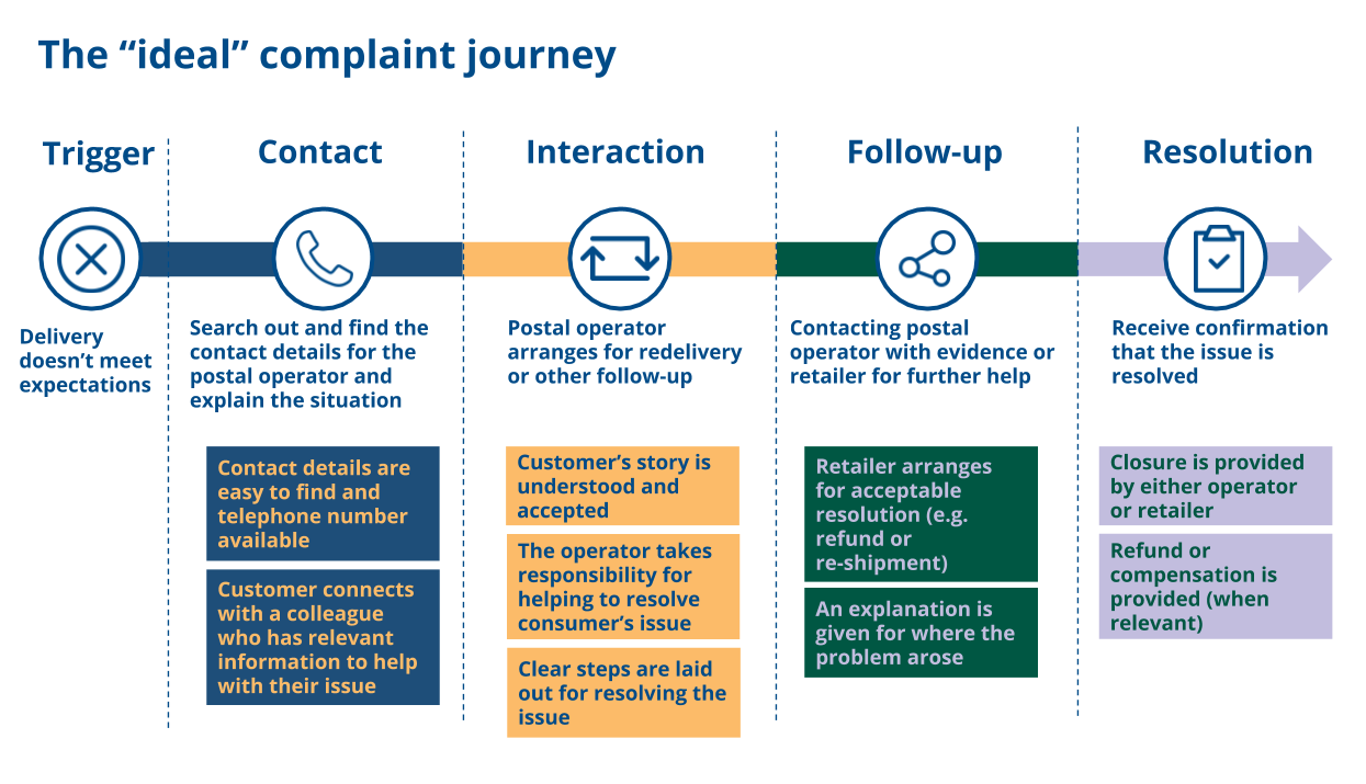 Parcel delivery companies must handle complaints better