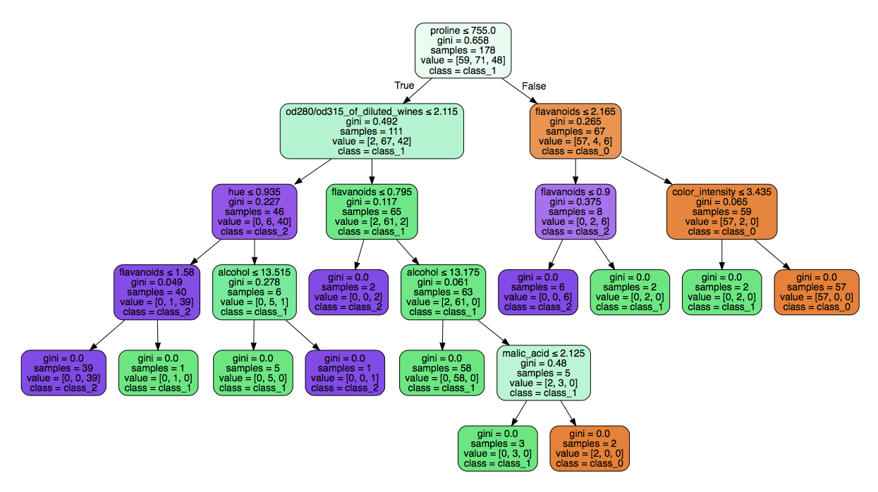Decision Tree = A Light Intro to Theory + Math + Code