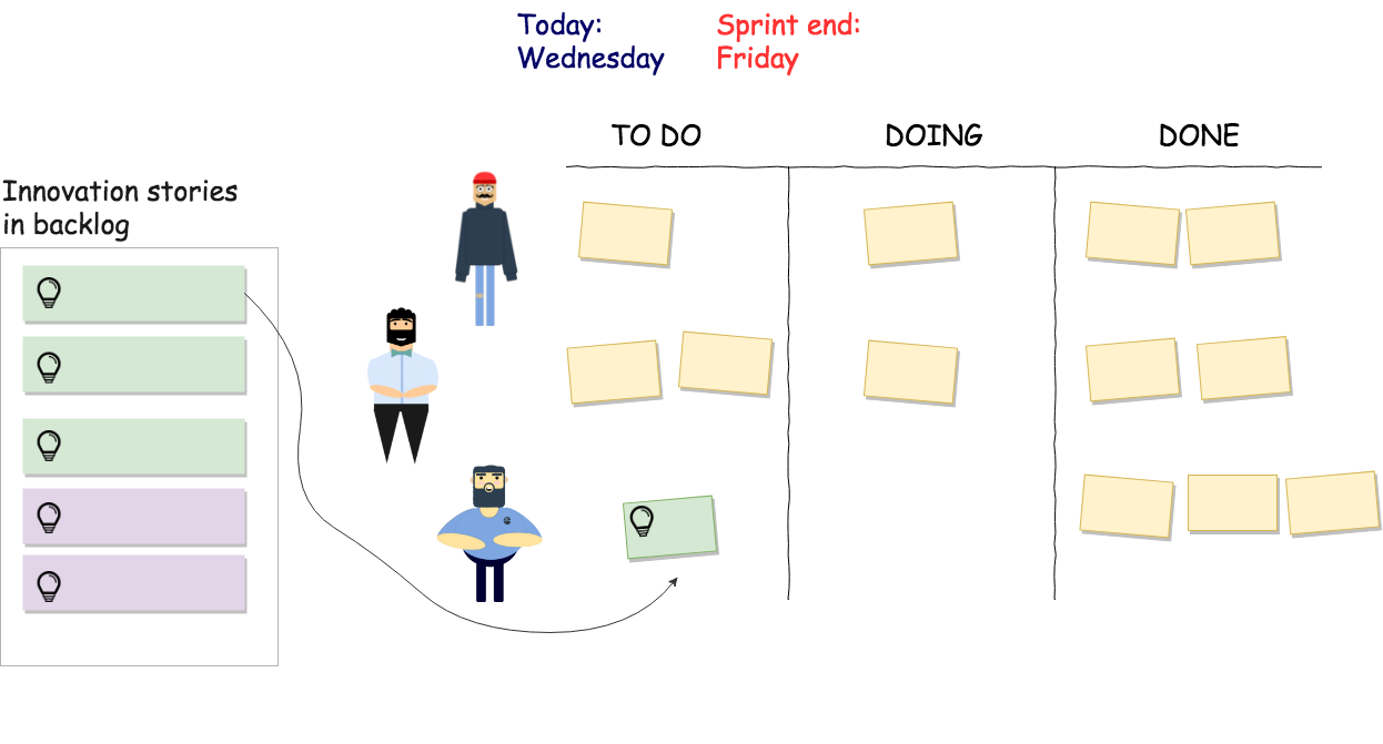 Finishing a Scrum sprint early means time for innovation