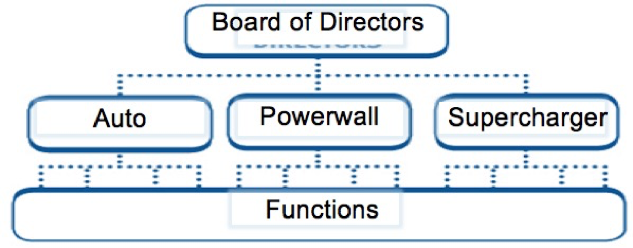 Strategy Analysis of Tesla. Brief Company Overview | by Quan Zhou | Medium