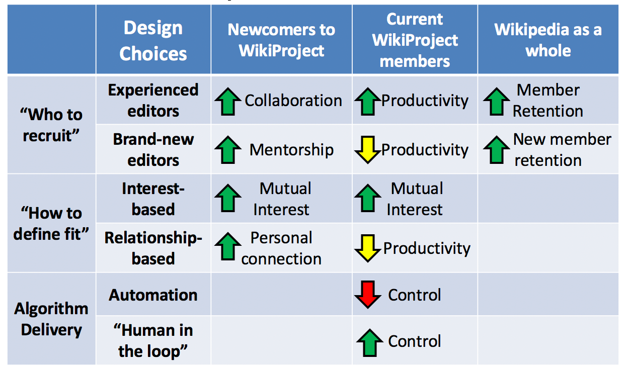 Value Sensitive Algorithm Design: Method, Case Study and Lessons | by Haiyi Zhu | ACM CSCW | Medium
