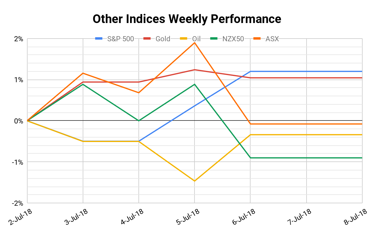 Weekly Market Performance Report (2nd July — 8th July 2018) | by Joel ...