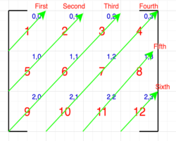 Diagonally print a 2D array(in all 4 directions) | by Pradumn Bansal ...
