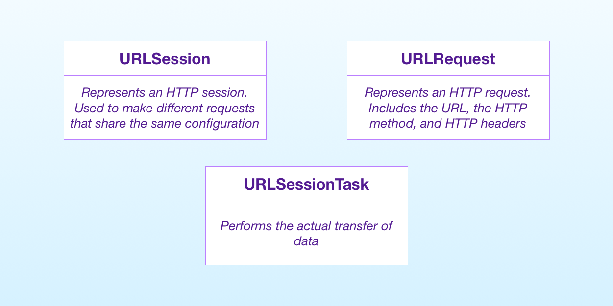 Beginners Guide to Client Server Communication | by Shubhang Dixit | Medium