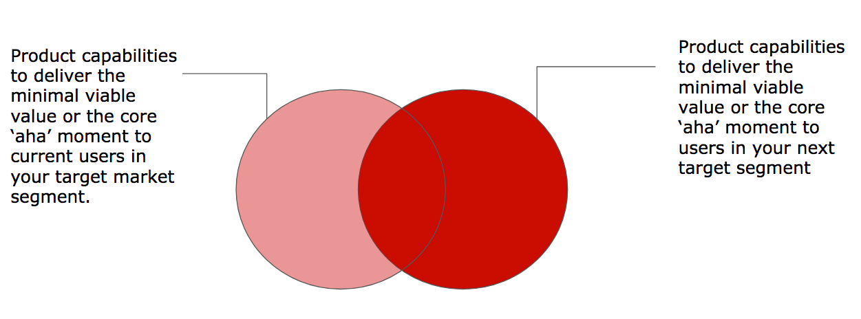 Understanding Product Northstar Metric & Growth Levers [With Examples]