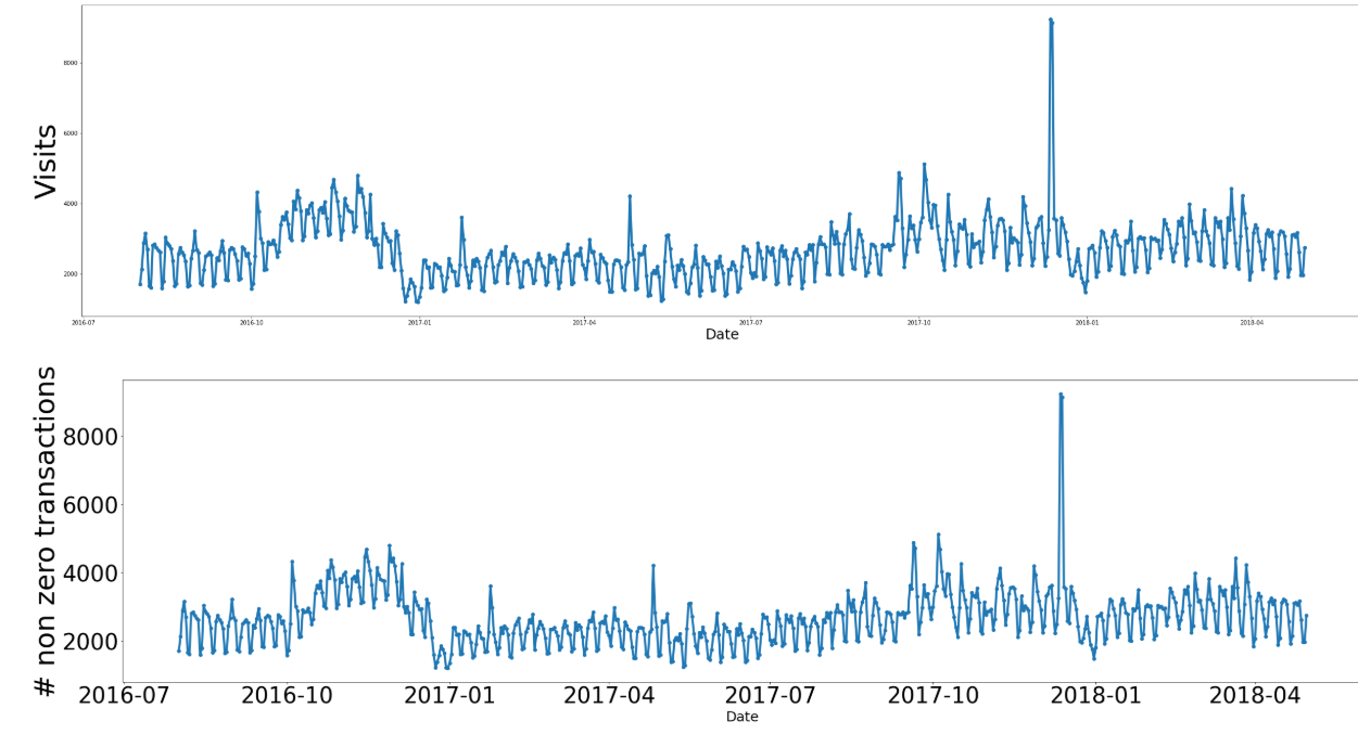 Google analytics customer revenue prediction - Analytics Vidhya - Medium