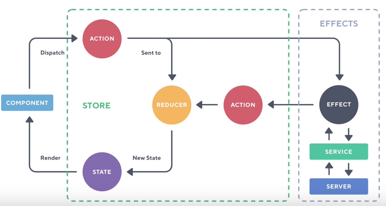 All About NGRX. Redux: Three Principle | by Akash Pal | codeburst