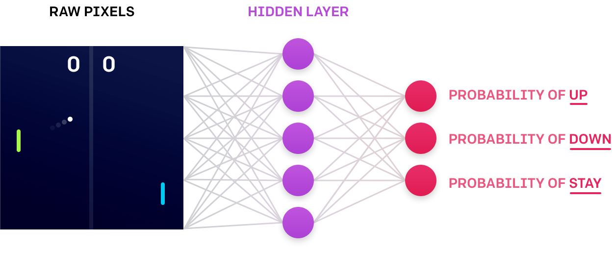 OpenAI’s Challenge to DeepMind & Reinforcement Learning | by Yitaek ...