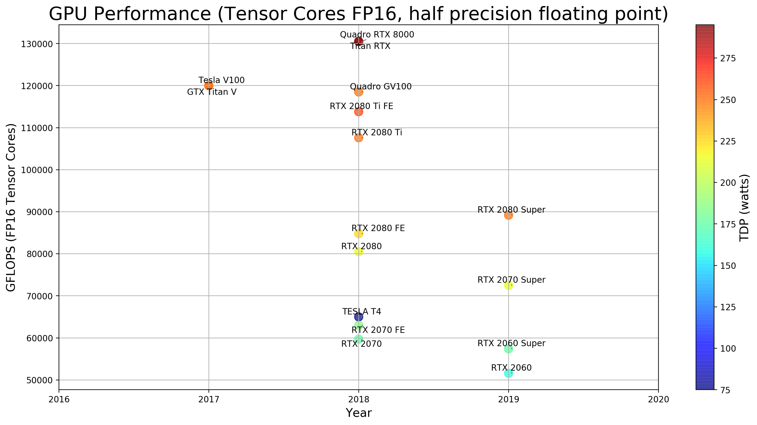 gpu(2080ti, 3080, 3080ti) fp16,fp32 training benchmark : 네이버 블로그