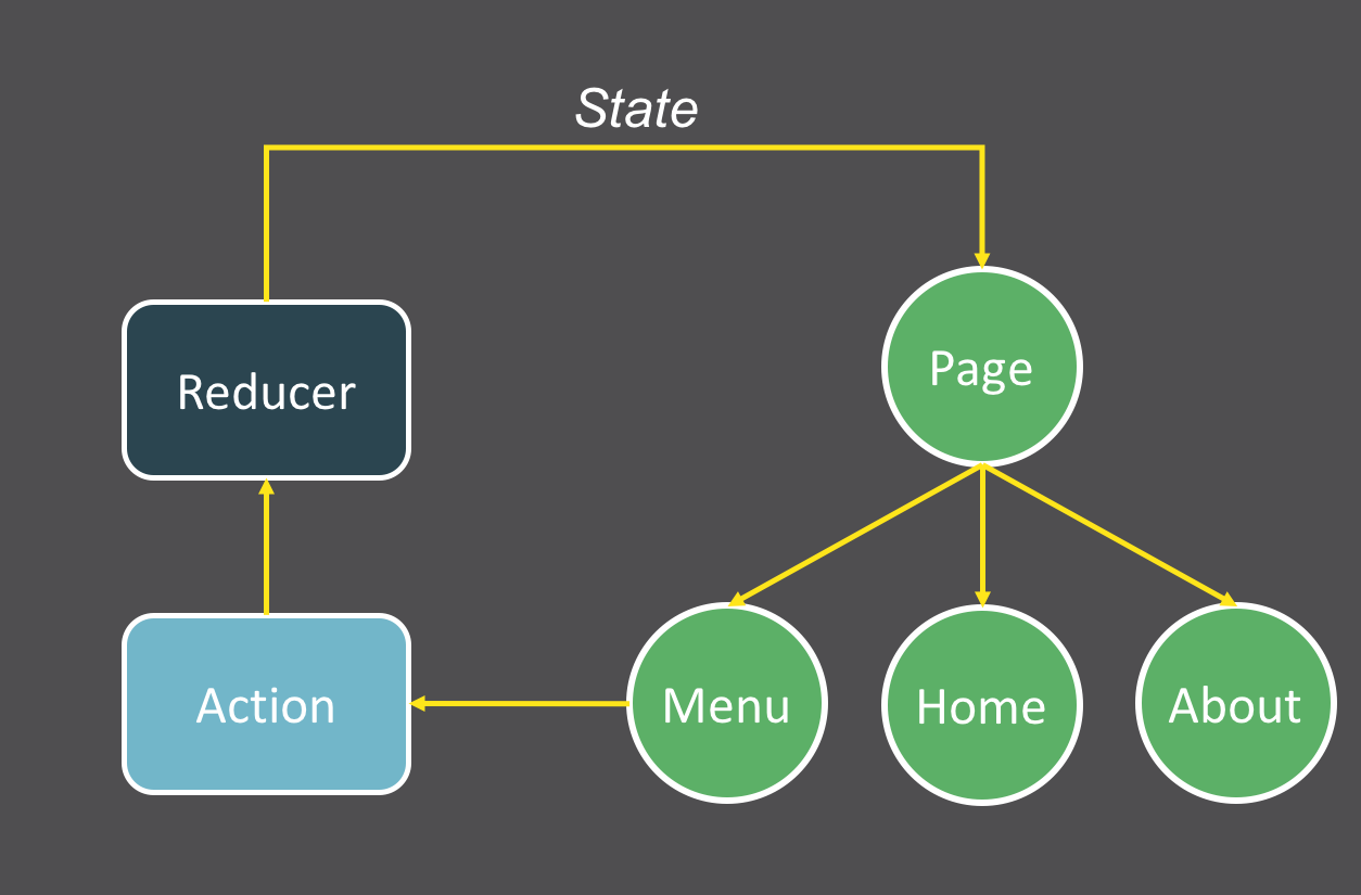 8 steps to get started with Redux and React — A roadmap ⚛ 💡 🏁 | by Daniel Deutsch | Of All ...