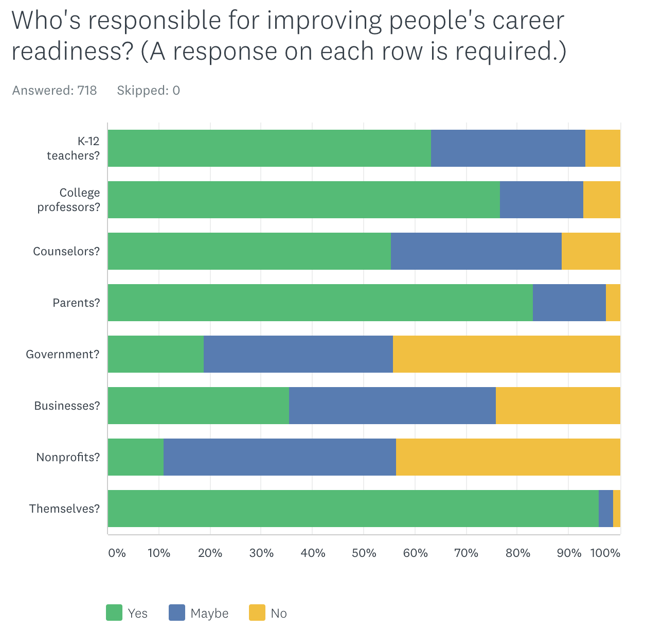Career Readiness Survey Analysis - Make Idaho Better - Medium