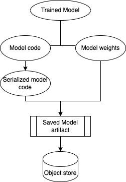 Models as artifacts or code ? | by Jaideep Ray | Better ML | Dec, 2022 | Medium