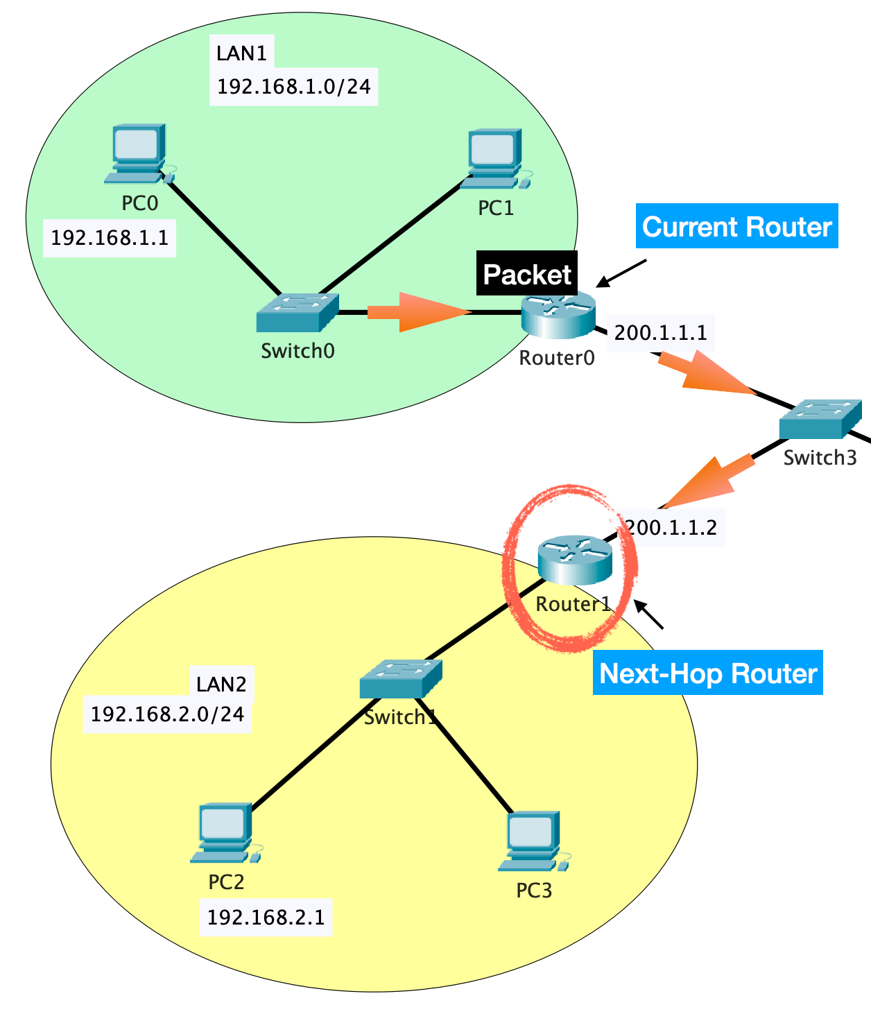 Packet Forwarding in Routers. There are more than one ways that leads… | by Avocado Aun | Medium