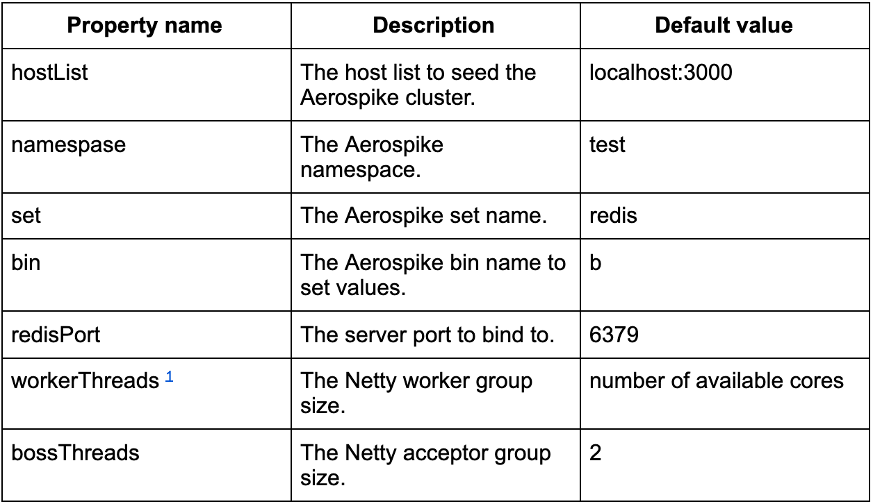 Skyhook: a Redis-compatible interface to Aerospike Database | by Eugene Rizhkov | Aerospike ...