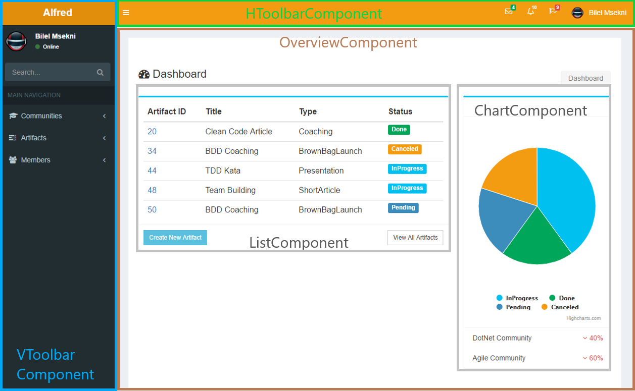 Modern Frontend Architecture 101. Understanding what matters, away from… | by Bilel Msekni | Vue ...