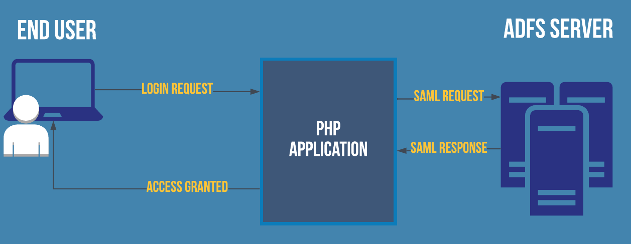 How to integrate Active Directory in PHP Application for SSO | by ...