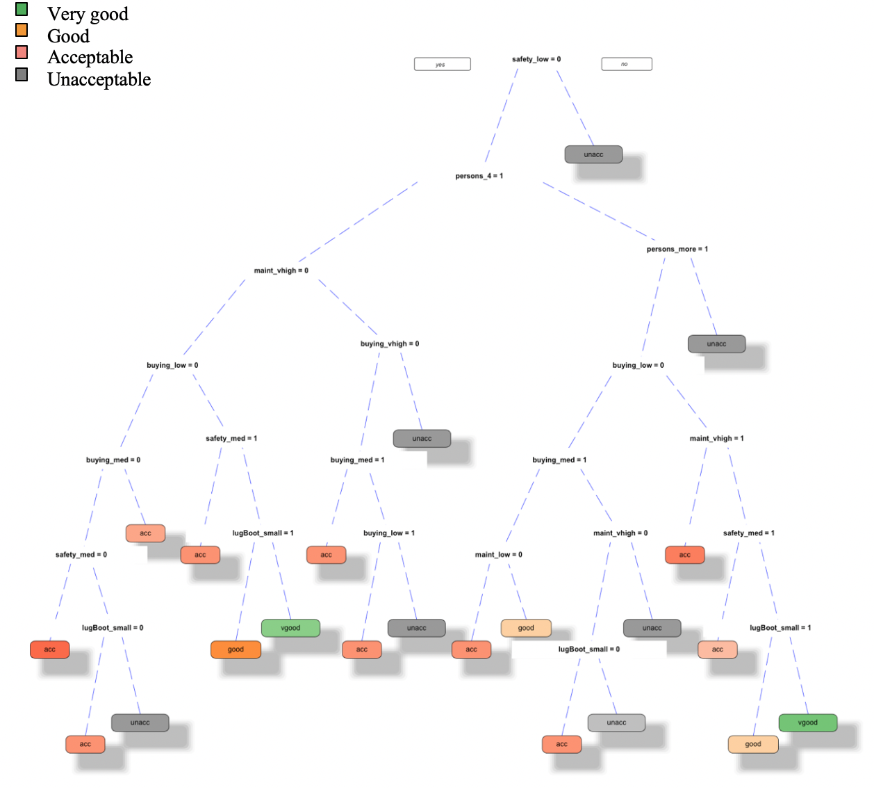 Classification of Car Evaluation Data Set by Decision Tree Algorithm ...