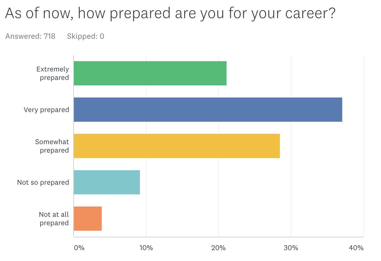 Career Readiness Survey Analysis - Make Idaho Better - Medium
