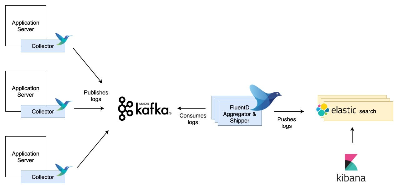 Logging Architectures, EFK Stack and Kubernetes | FAUN Logging Architectures, EFK Stack and Kubernetes | FAUN