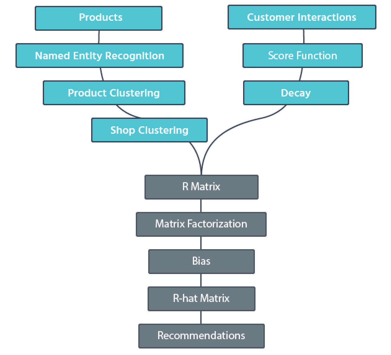 Product Recommender System: How The Journey Ends - Moosend Engineering ...