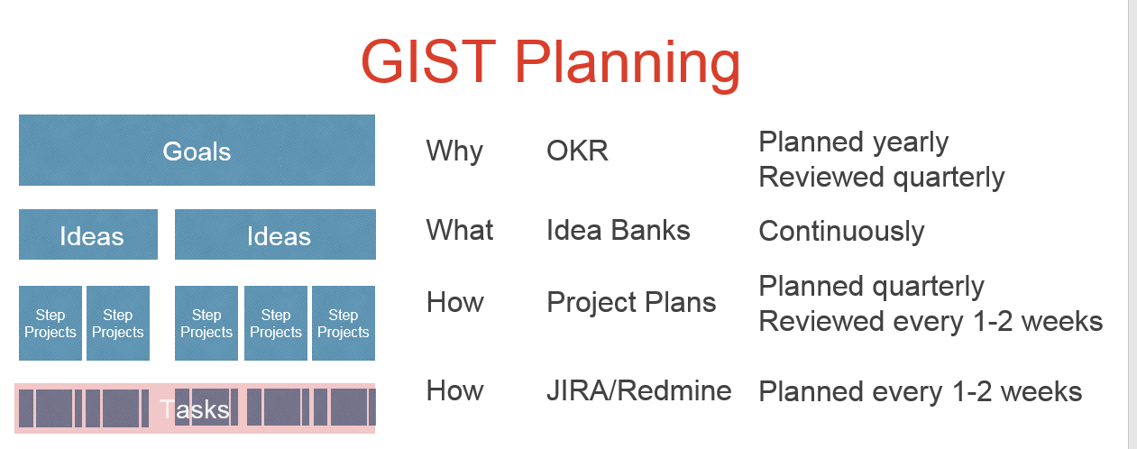 產品思維：簡介兩種產品規劃 — Product Roadmap vs. GIST Planning | by Mr.T | Mr.T • 塵思產品人 | Medium
