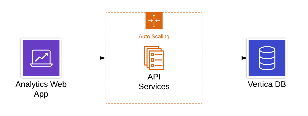 How To Build Serverless Net Core Api With Aws And Vertica