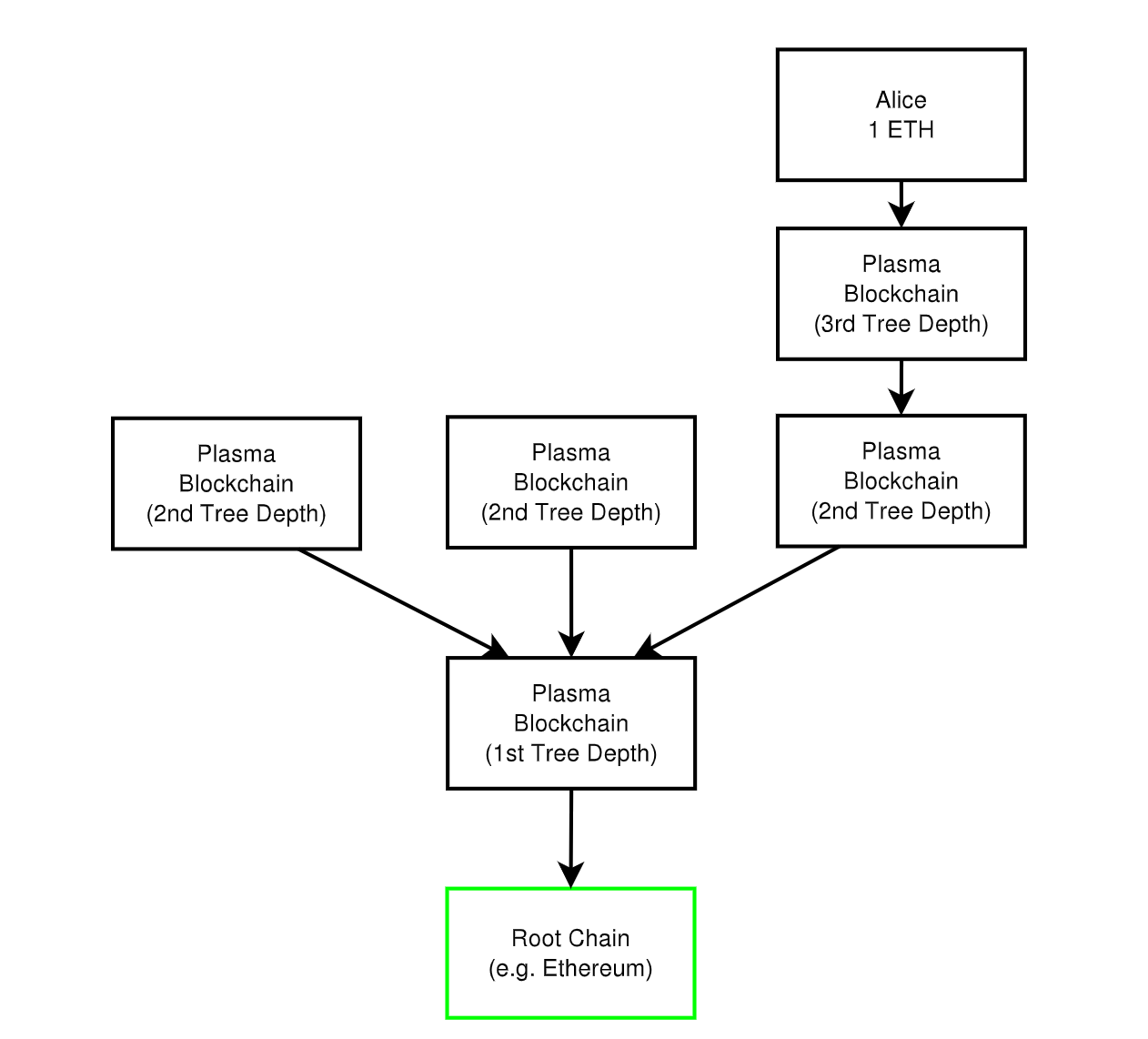 Whatever happened to nested plasma chains? | by Kelvin Fichter | Medium