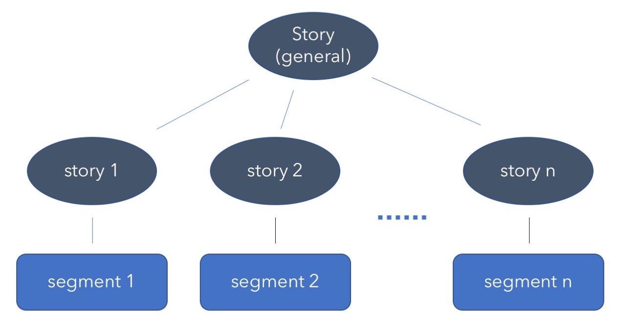 Tailoring Your Pitch for Multiple Audiences | by Andy Raskin | Firm ...