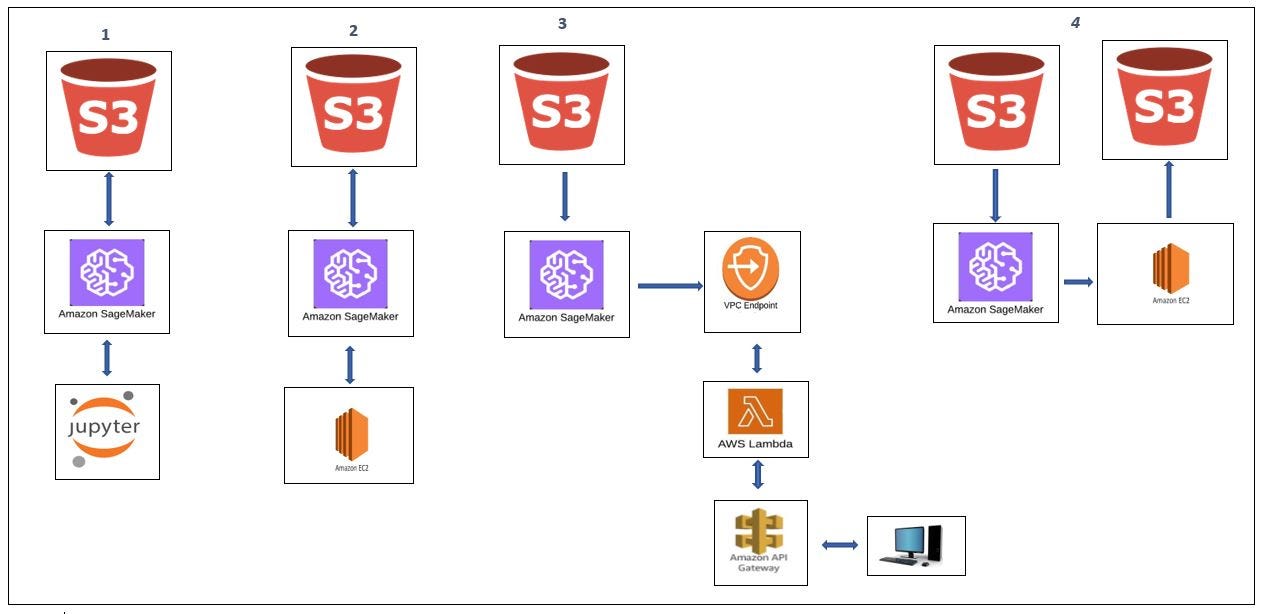 An Introduction to Big Data & ML Pipeline in AWS. - Analytics Vidhya ...