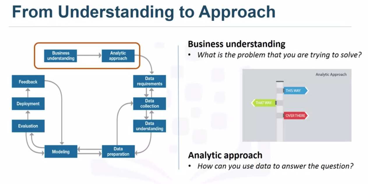 Part-1 Data Science Methodology- From Problem to Approach | by Ashish ...